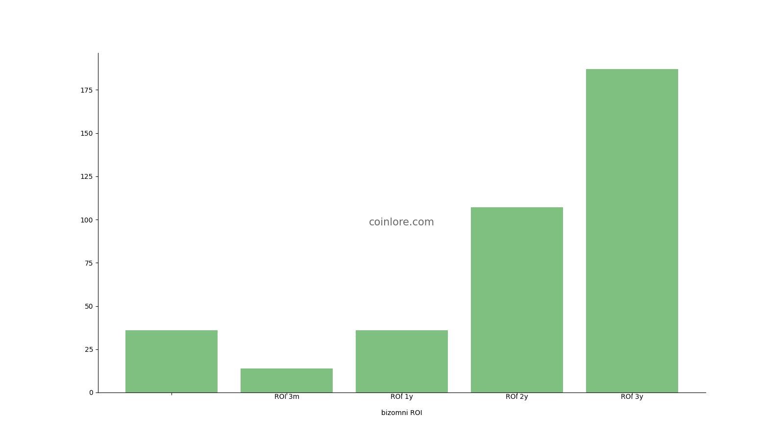 BZO ROI chart