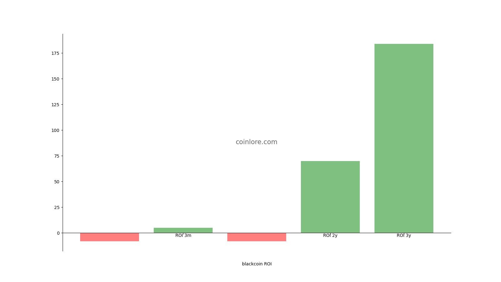 BLK ROI chart