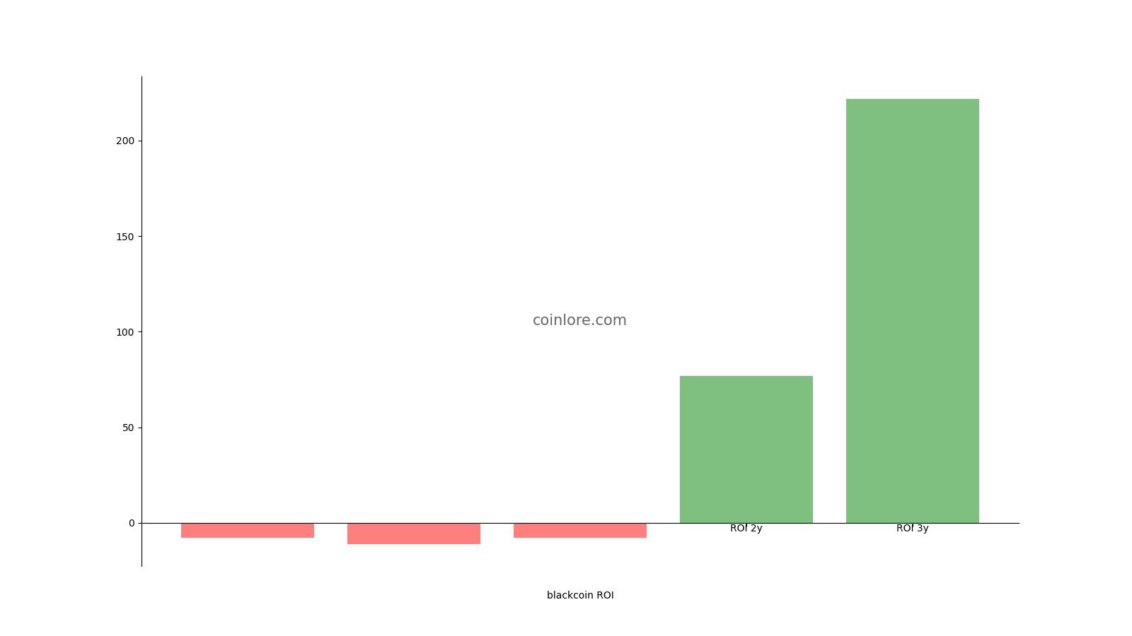 BLK ROI chart