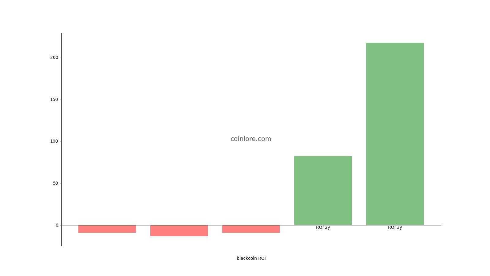 BLK ROI chart