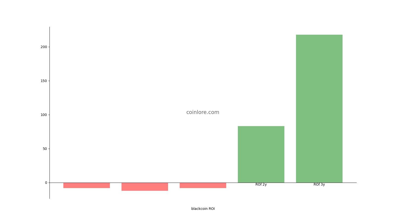 BLK ROI chart