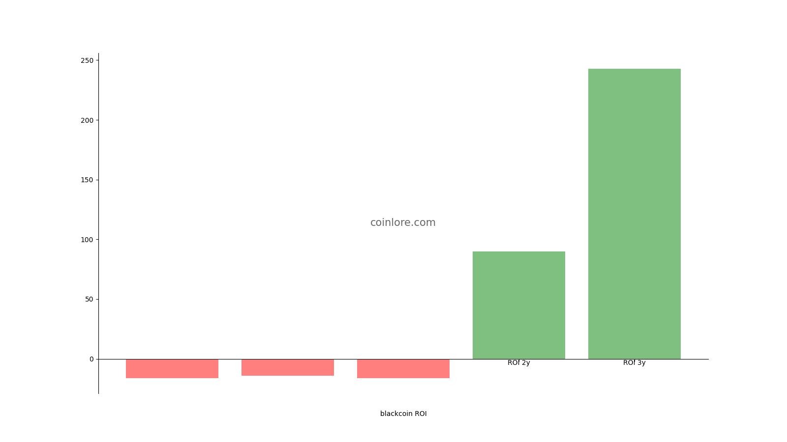 BLK ROI chart