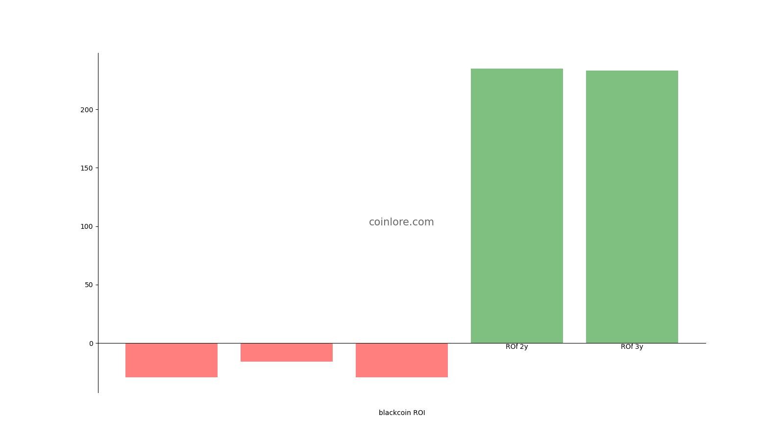 BLK ROI chart