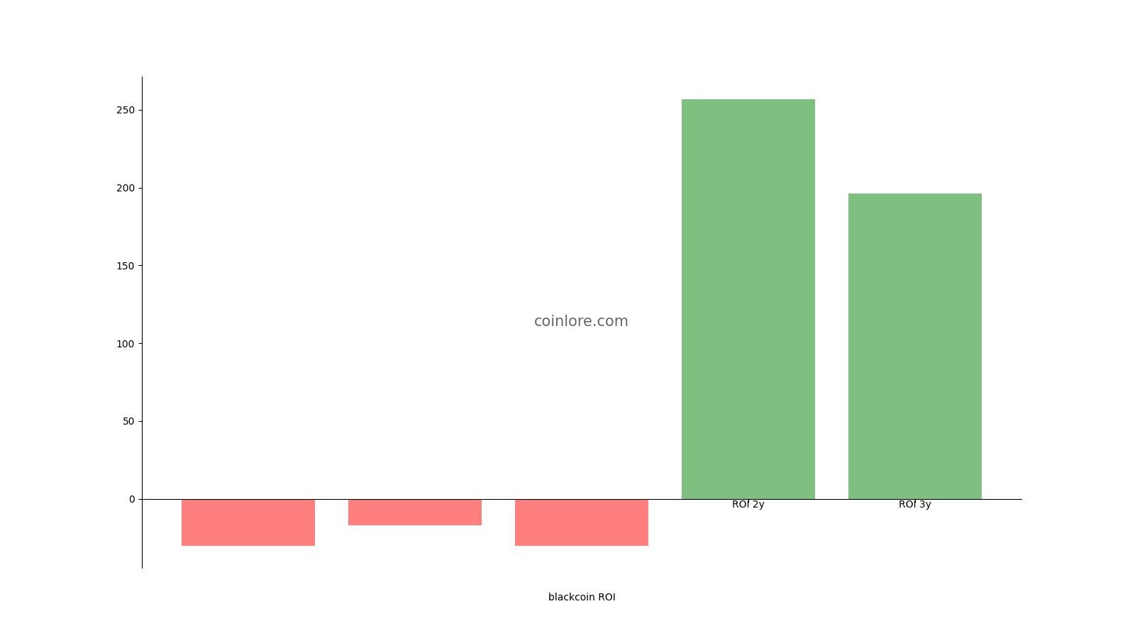 BLK ROI chart
