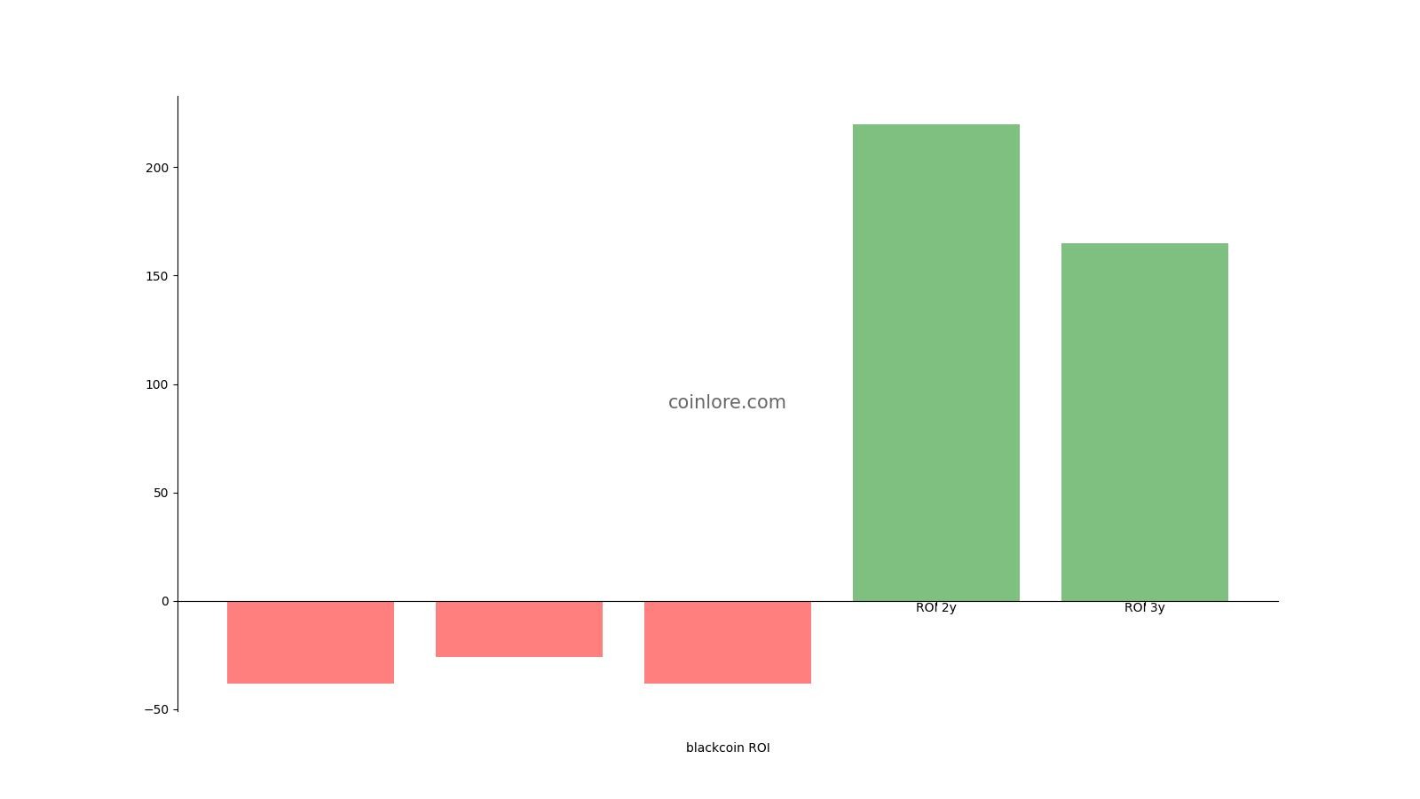 BLK ROI chart