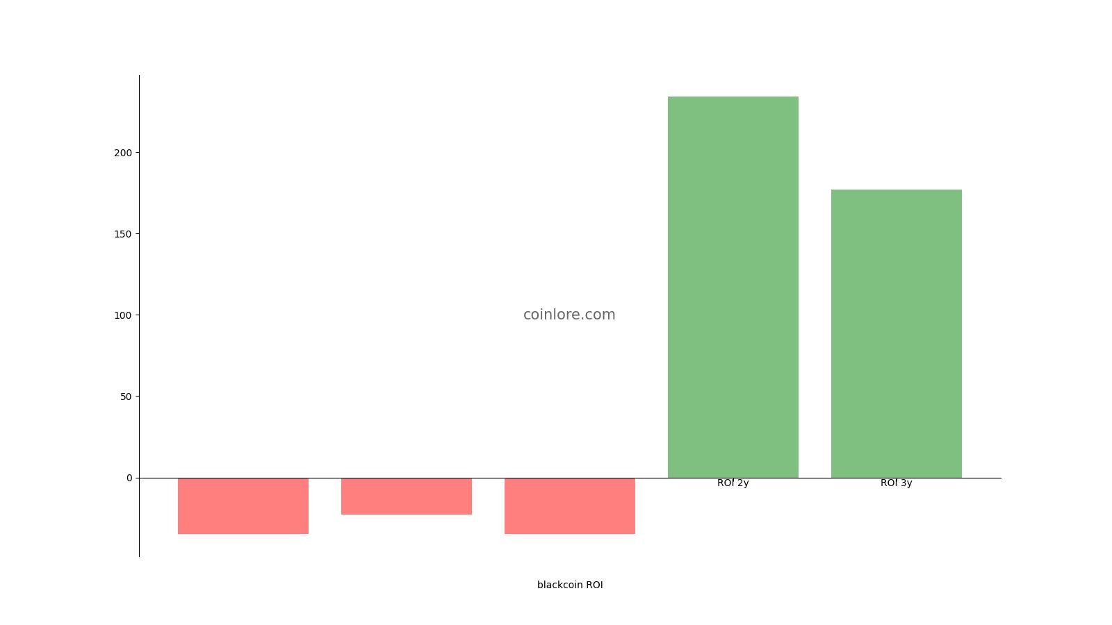 BLK ROI chart