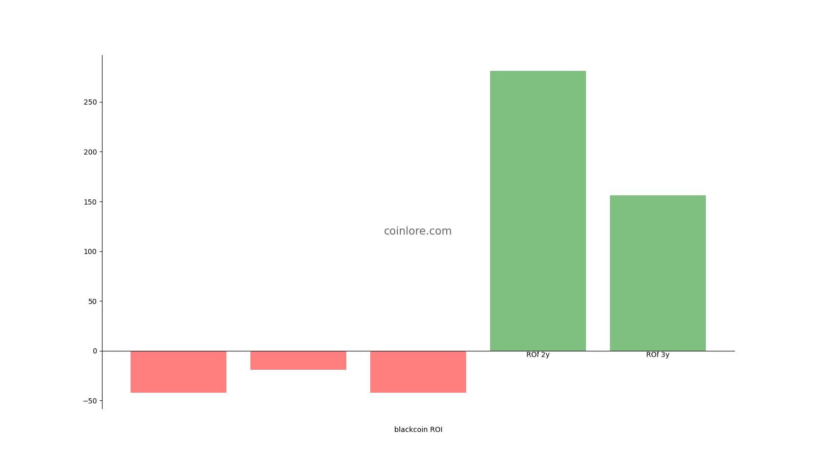 BLK ROI chart