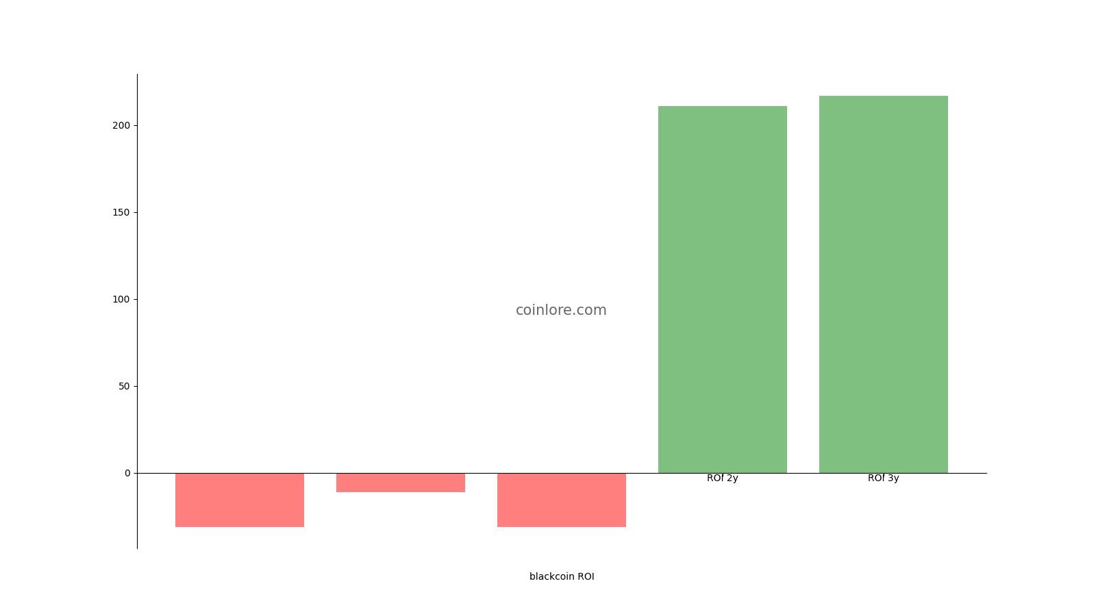 BLK ROI chart