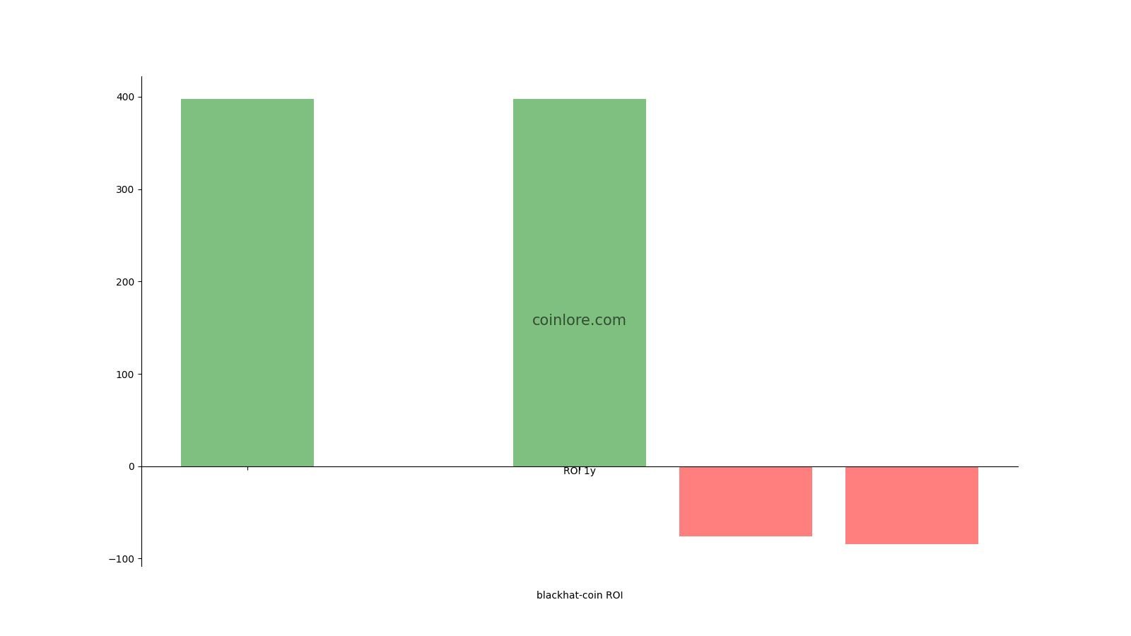 BLKC ROI chart