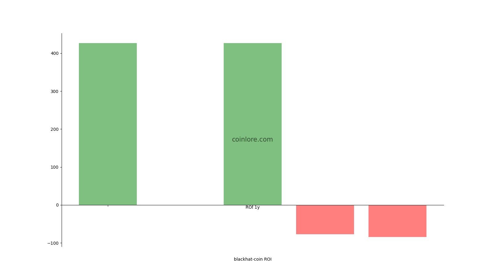 BLKC ROI chart