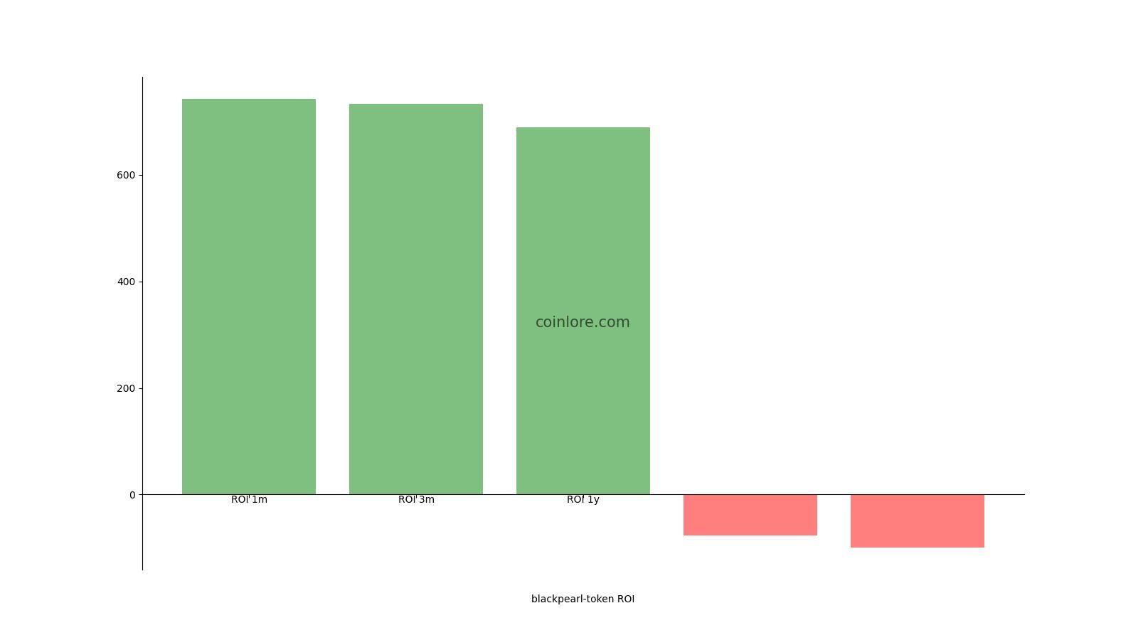 BPLC ROI chart