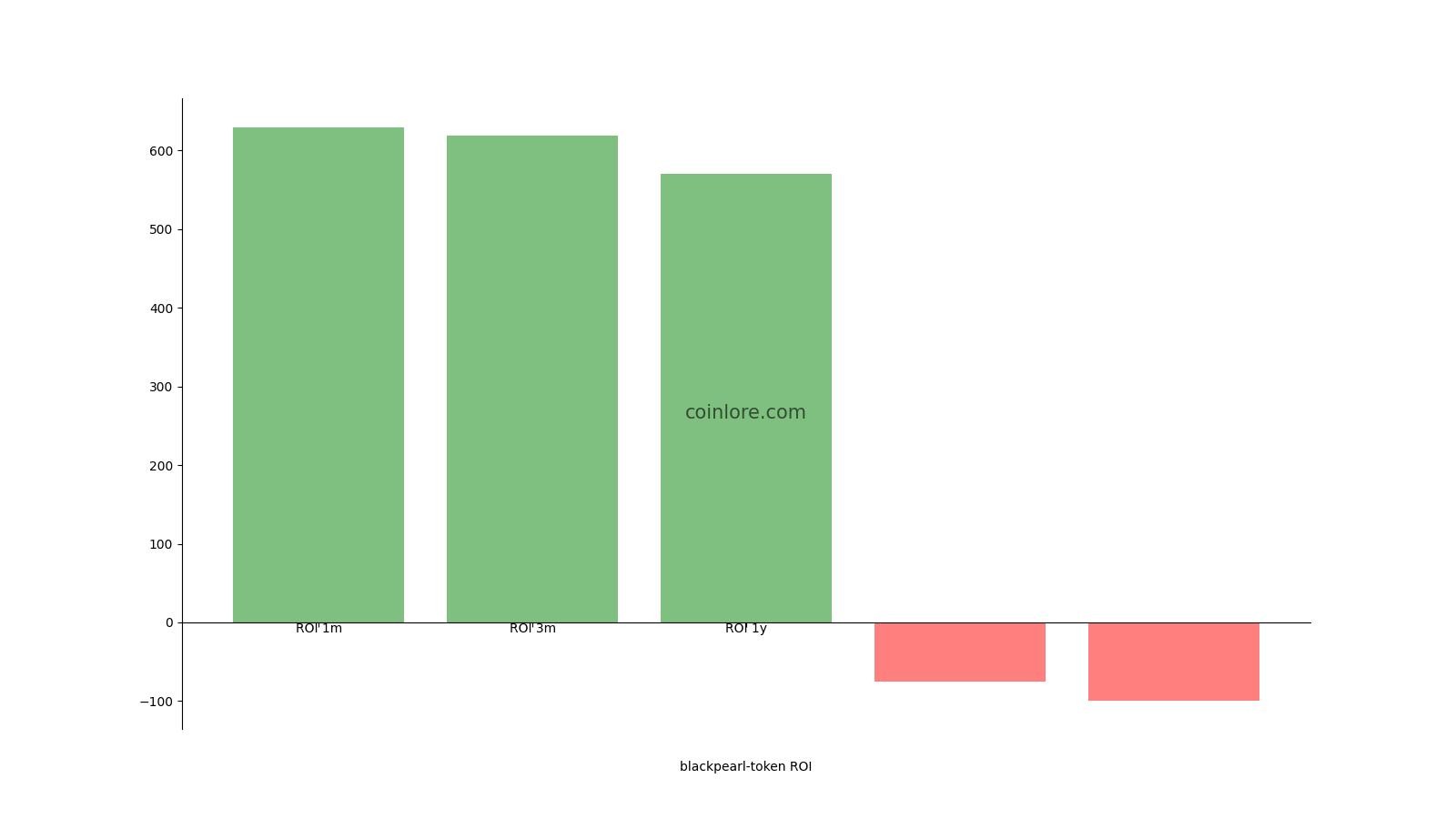 BPLC ROI chart