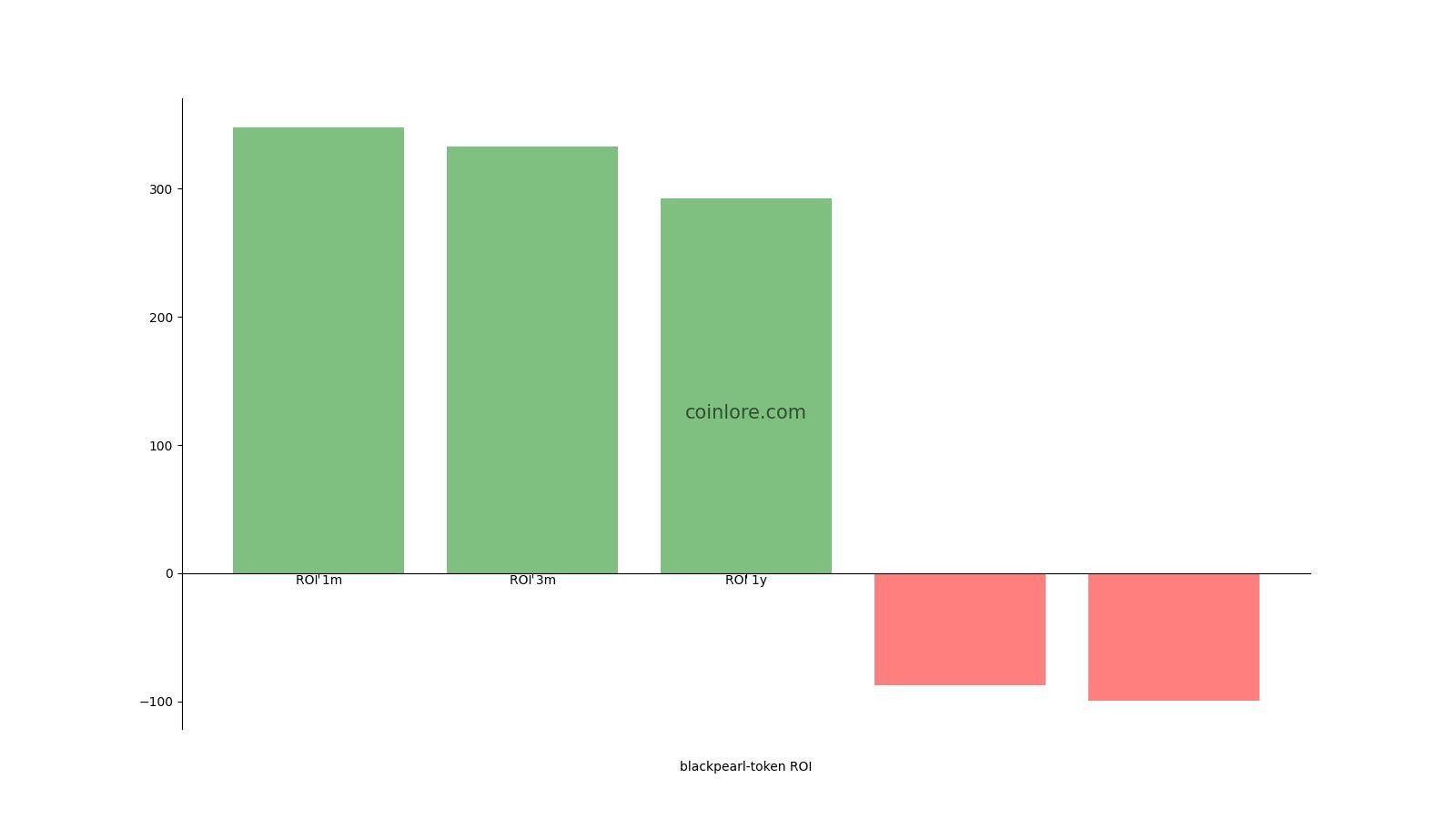 BPLC ROI chart