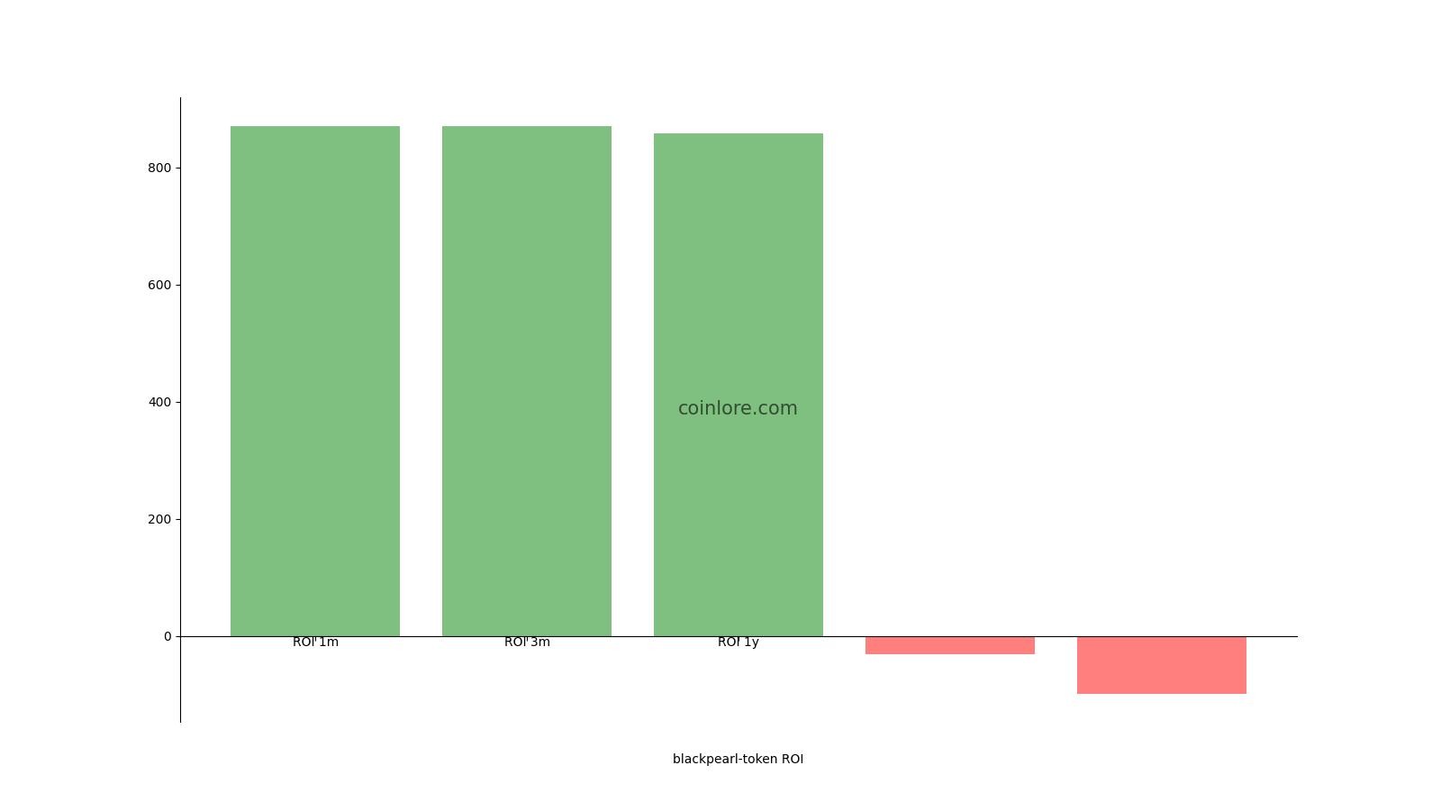 BPLC ROI chart