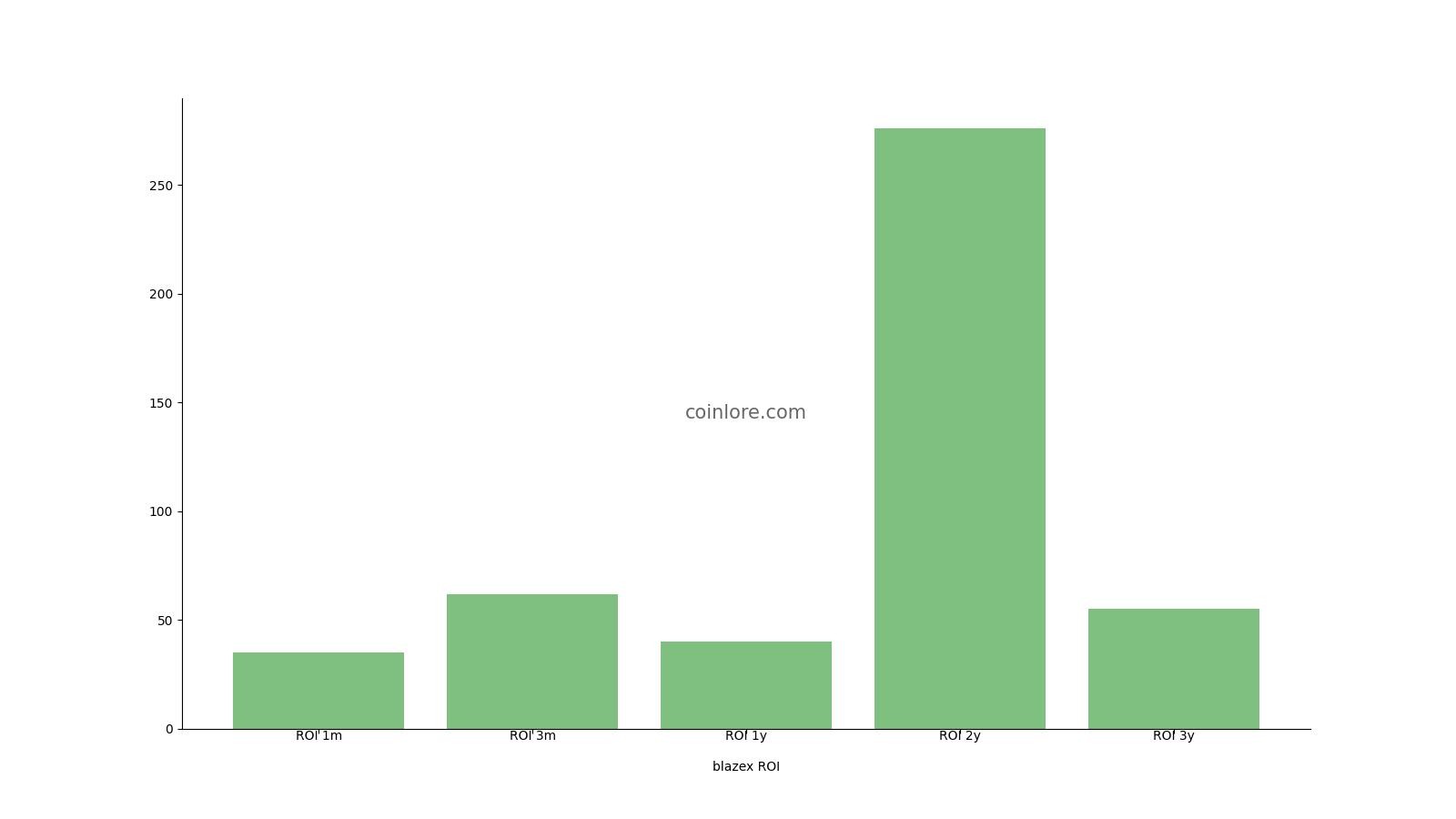 BLAZEX ROI chart