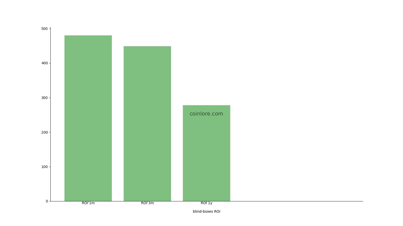 BLES ROI chart