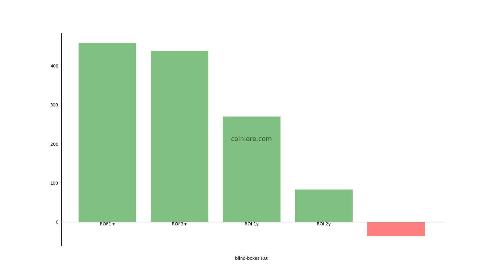BLES ROI chart