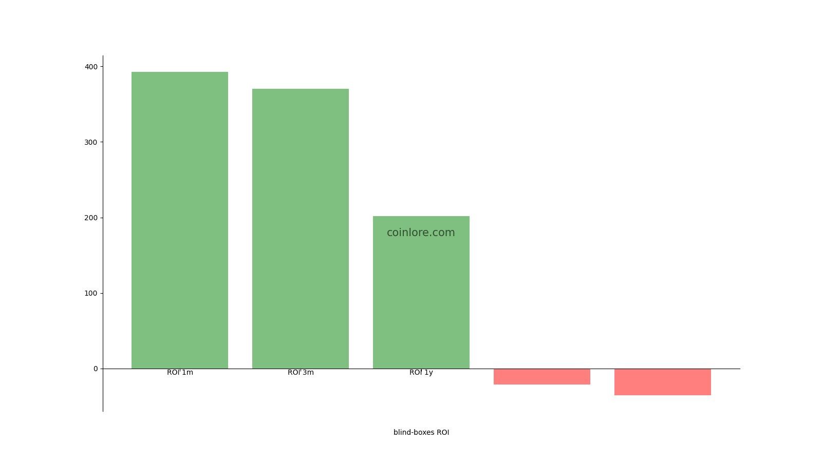 BLES ROI chart