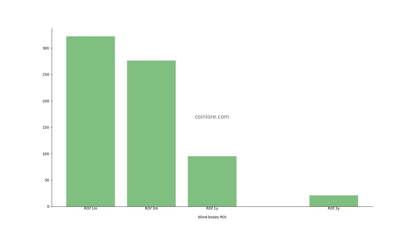 BLES ROI chart