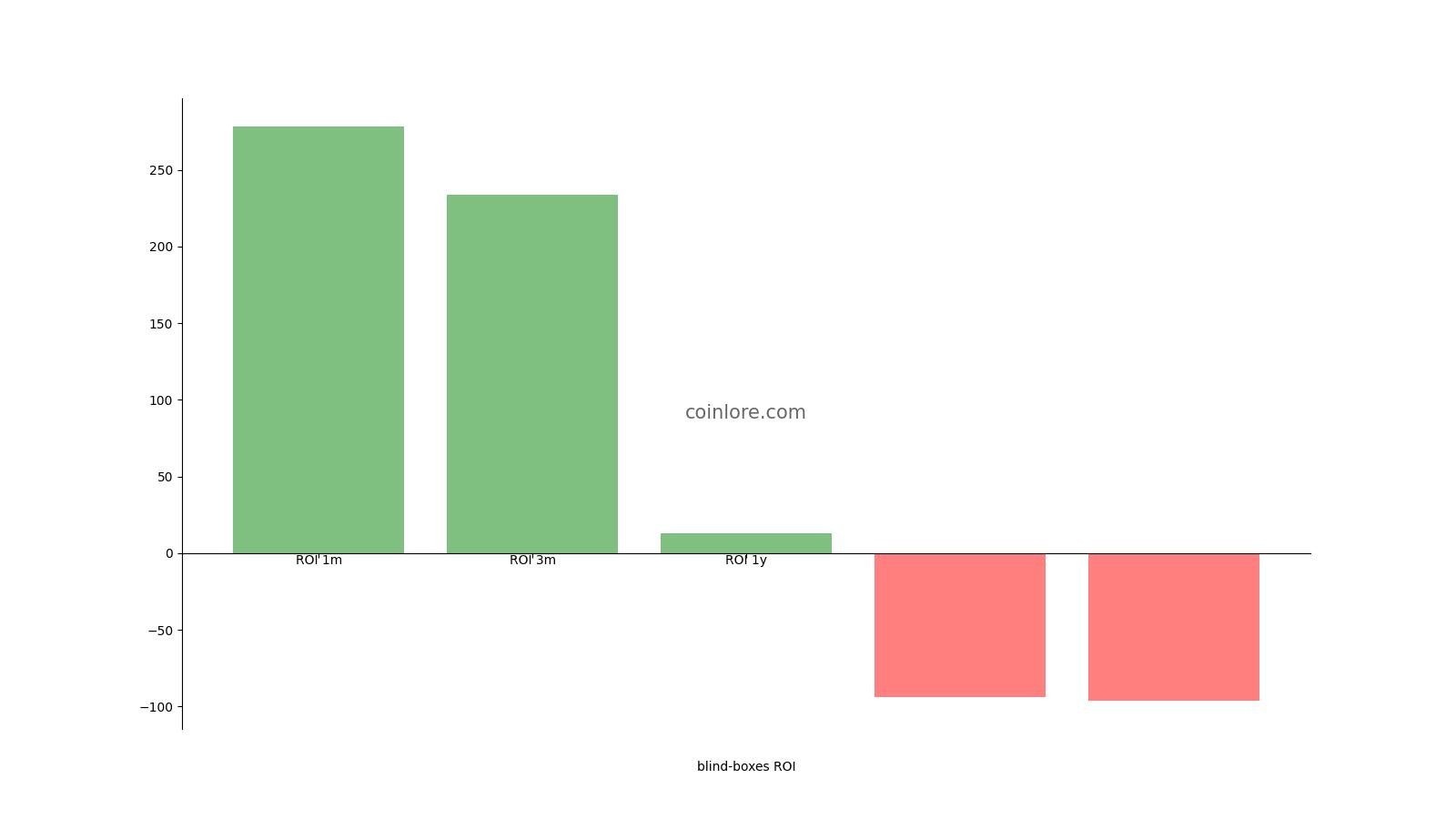 BLES ROI chart
