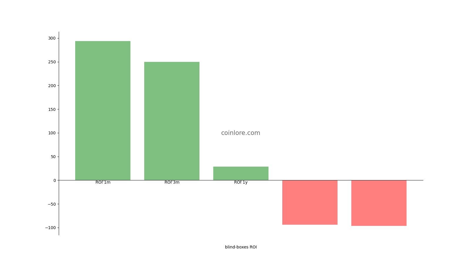 BLES ROI chart