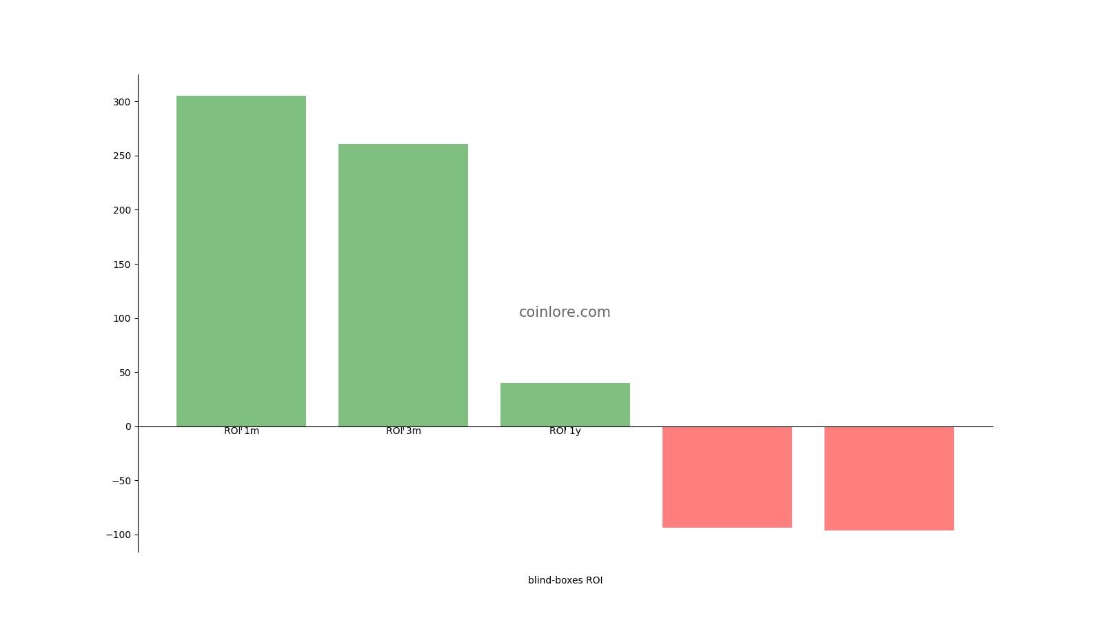 BLES ROI chart