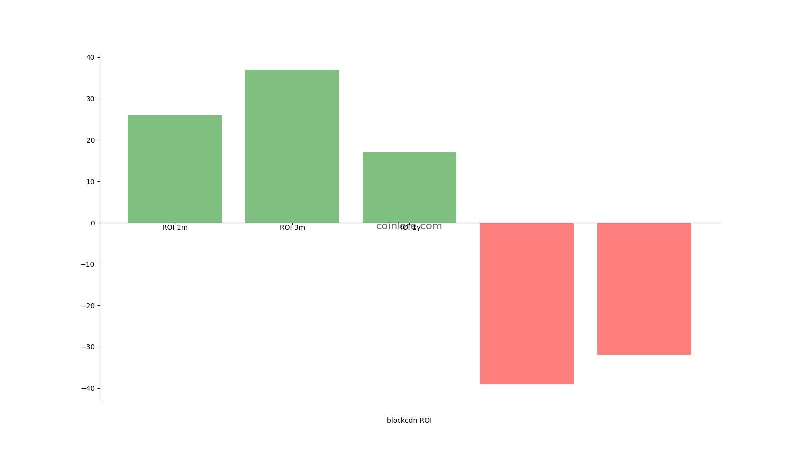 BCDN ROI chart