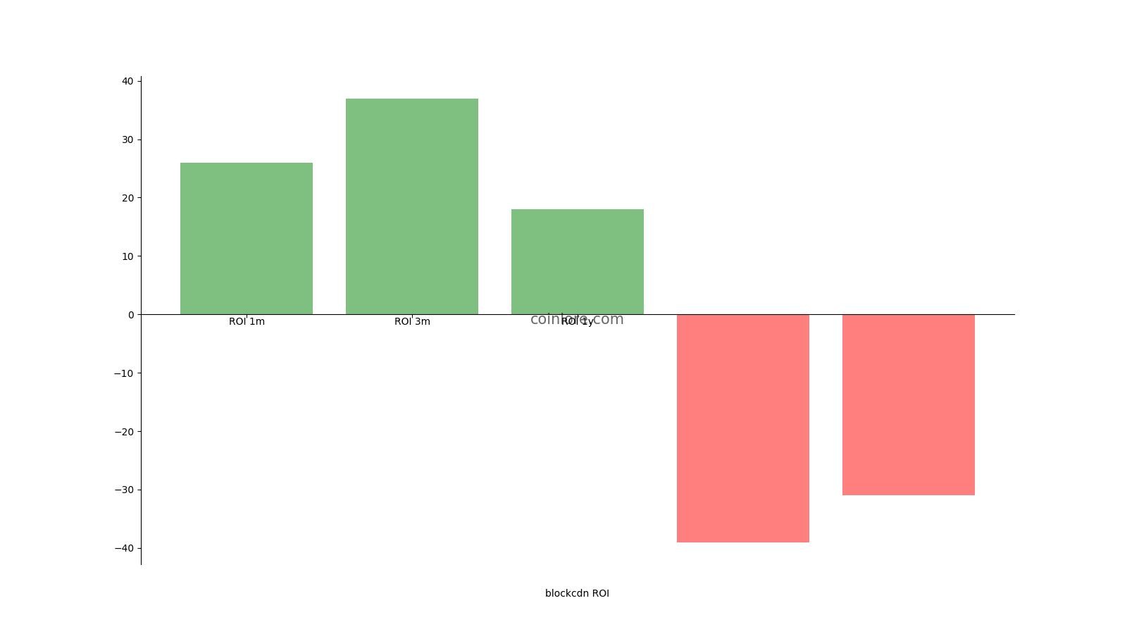 BCDN ROI chart