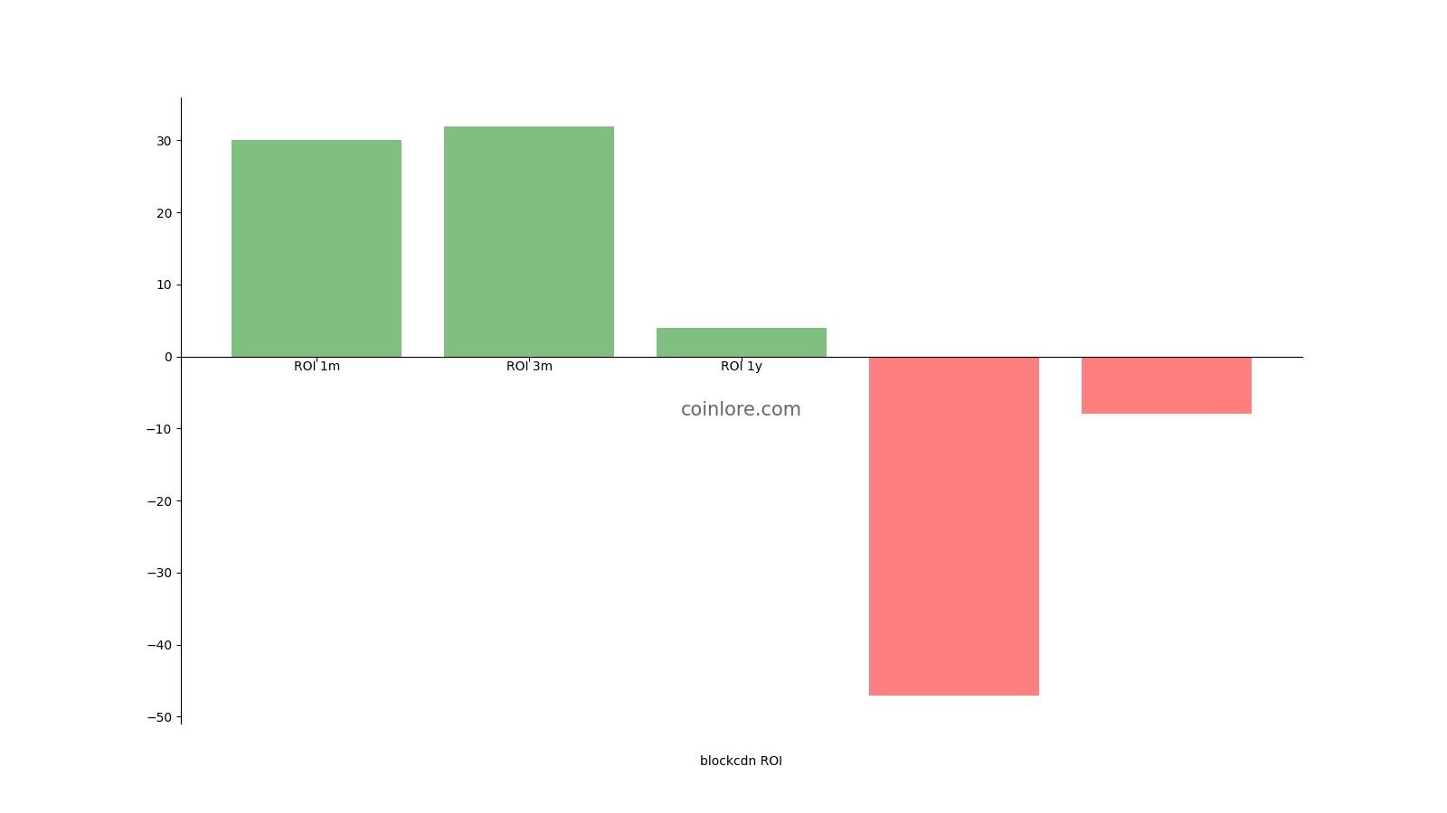 BCDN ROI chart