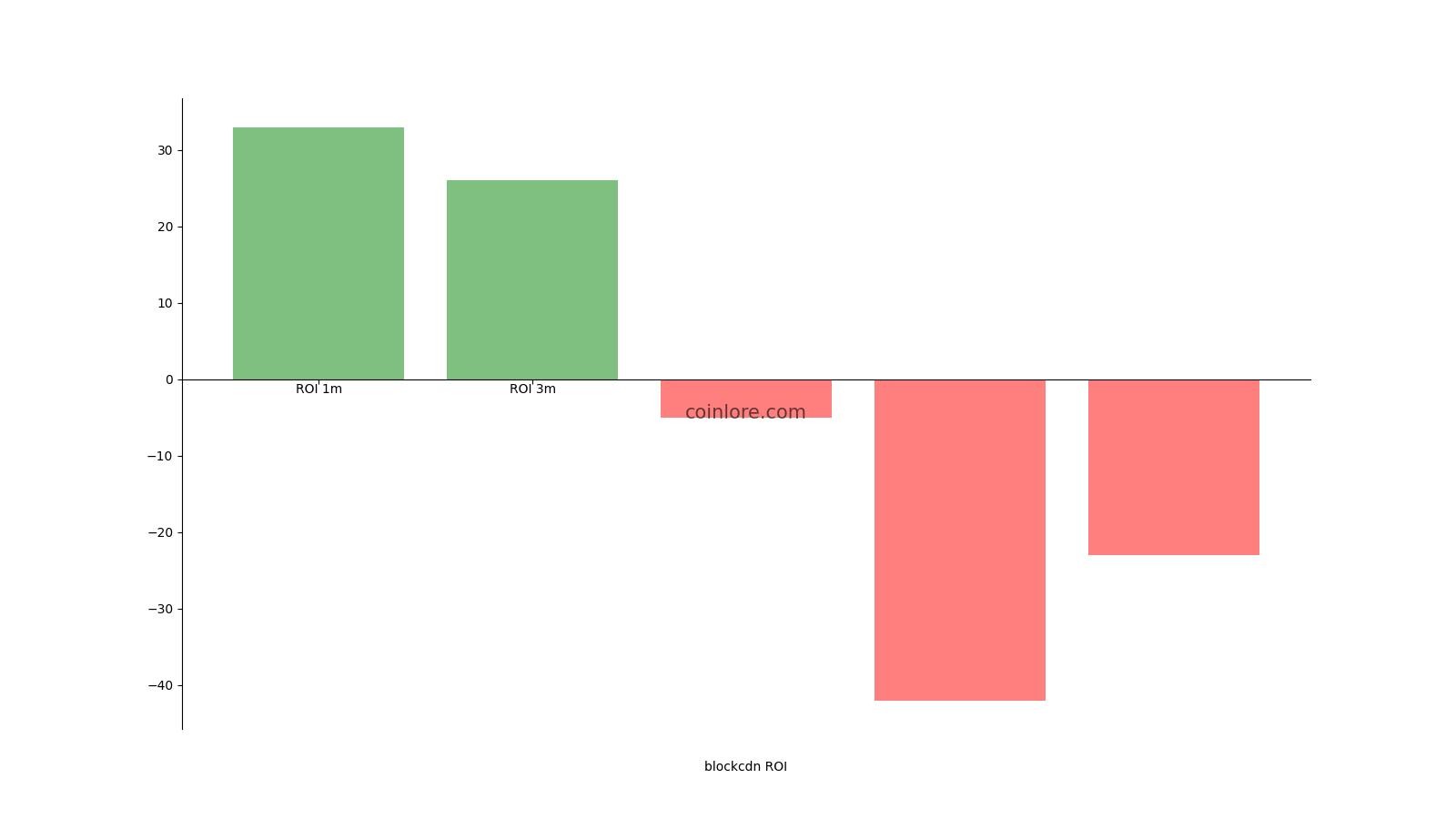 BCDN ROI chart