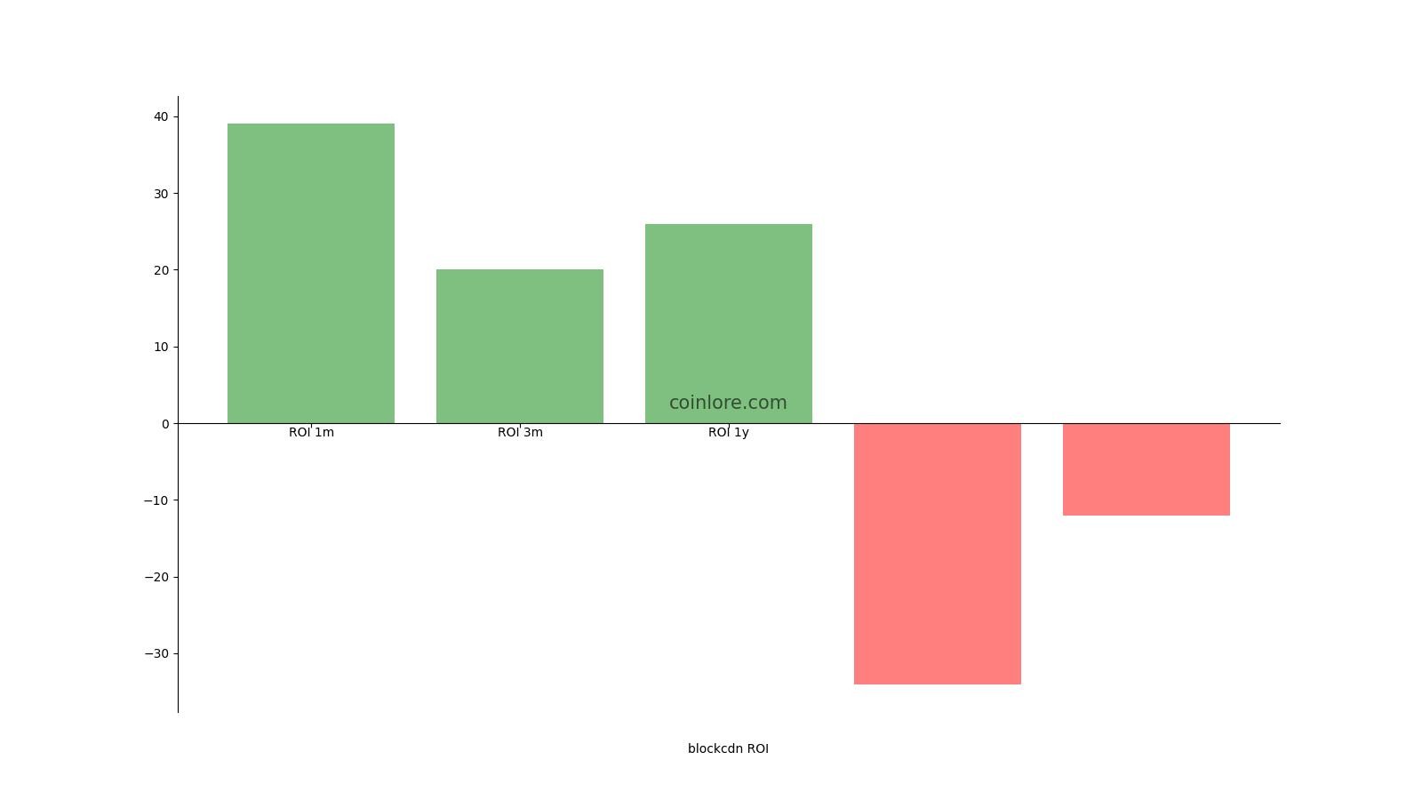 BCDN ROI chart