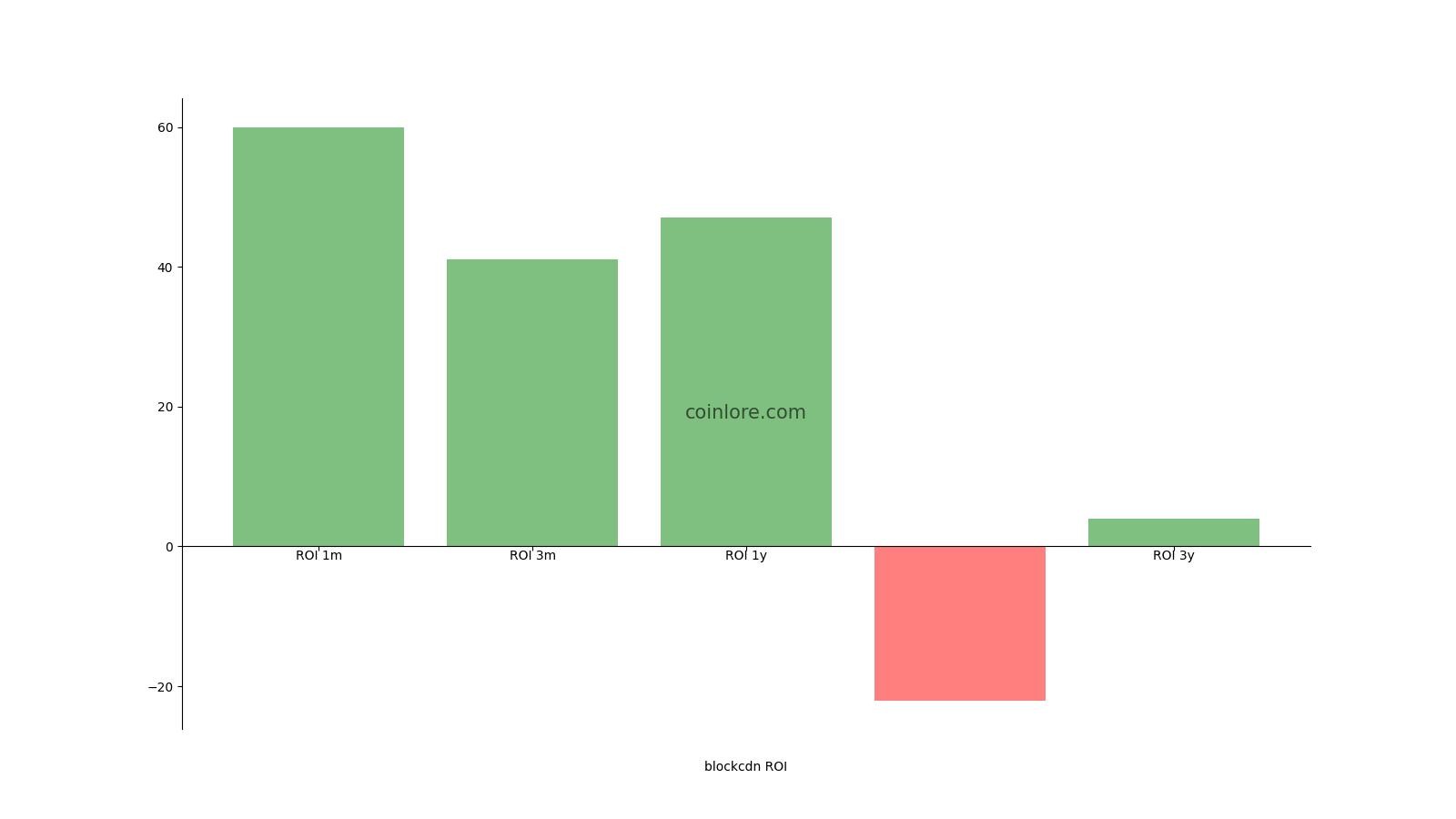 BCDN ROI chart