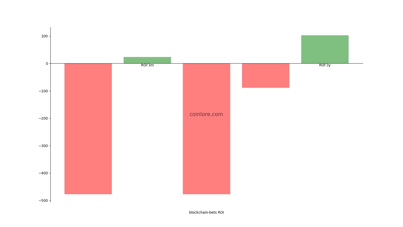 BCB ROI chart