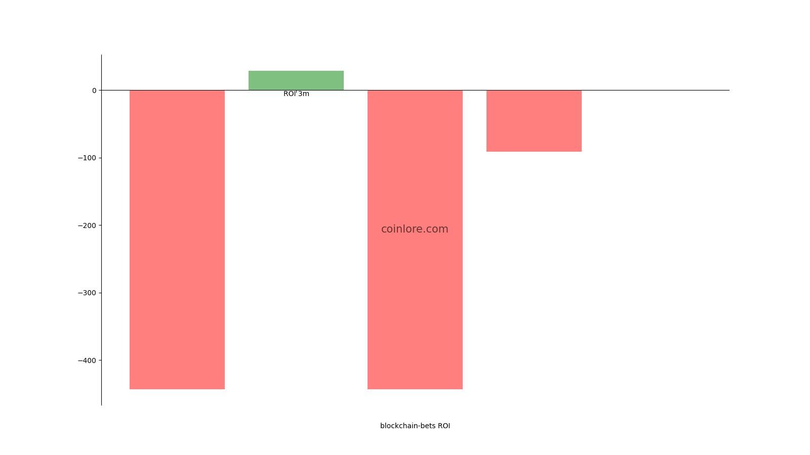 BCB ROI chart