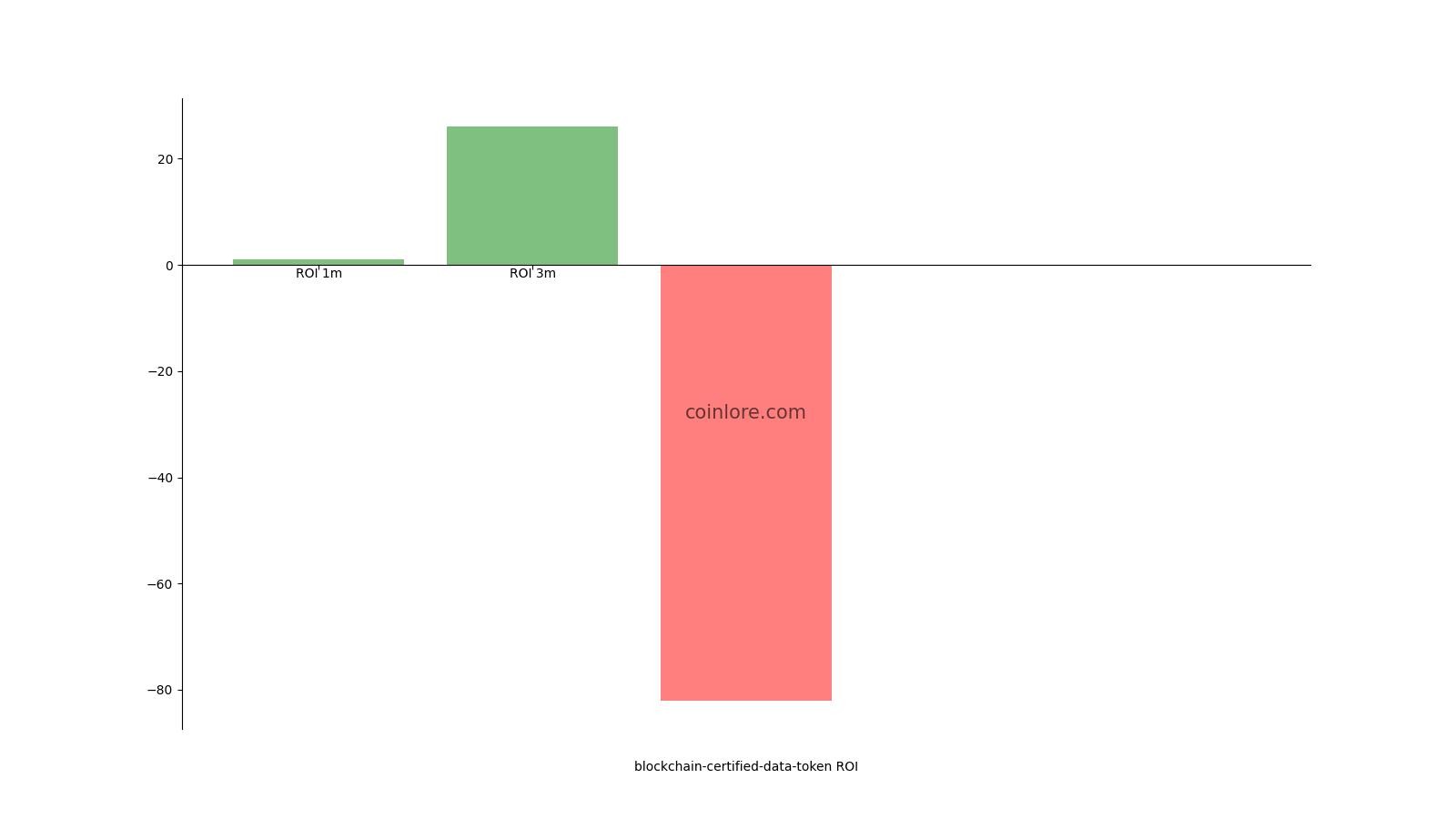 BCDT ROI chart
