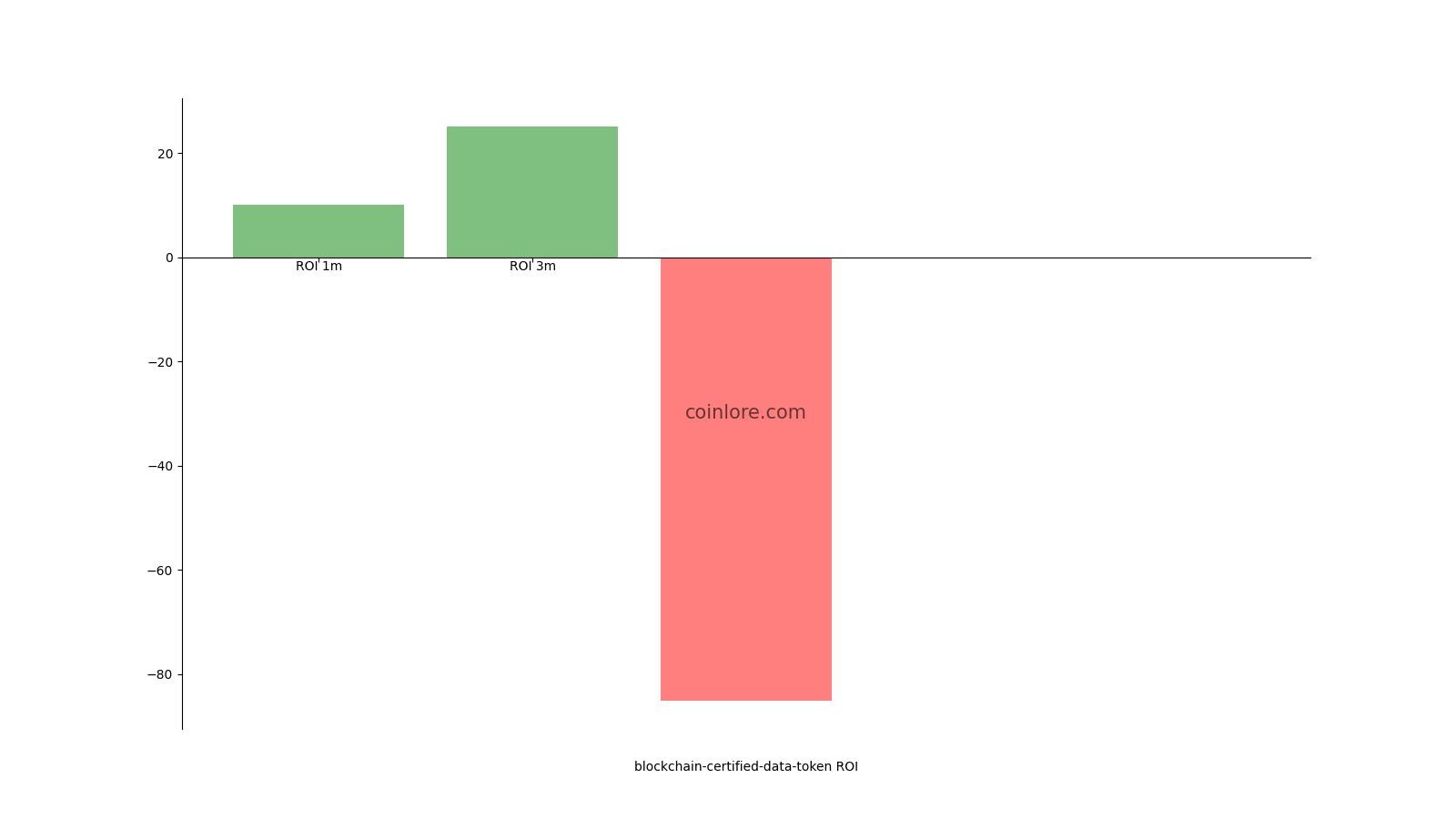 BCDT ROI chart