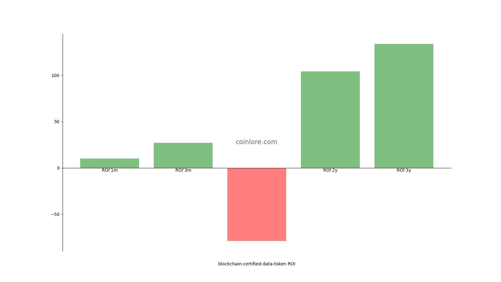 BCDT ROI chart