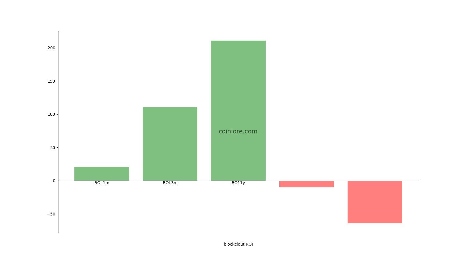CLOUT ROI chart