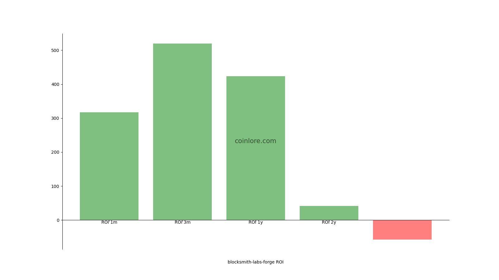 $FORGE ROI chart