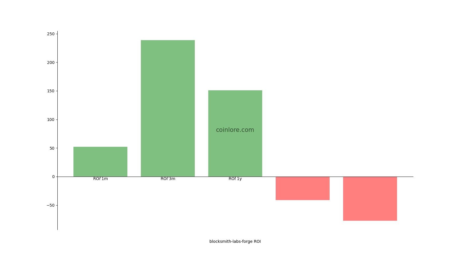 $FORGE ROI chart
