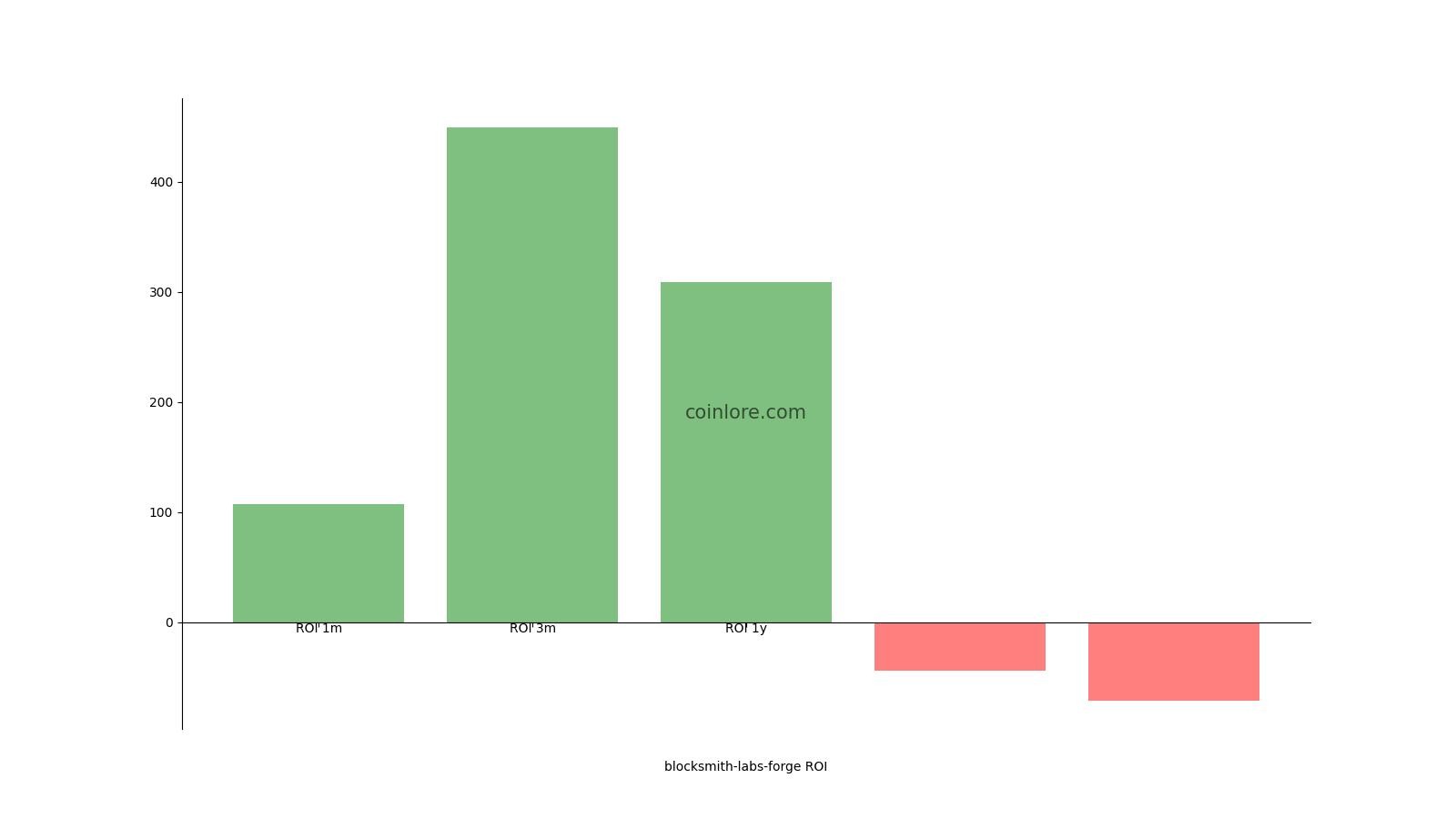 $FORGE ROI chart