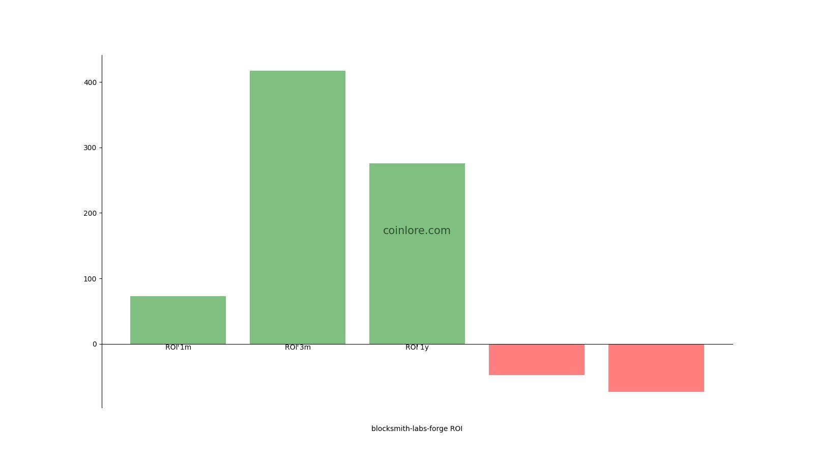 $FORGE ROI chart