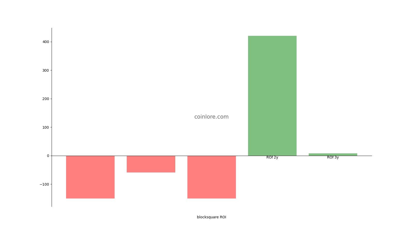 BST ROI chart