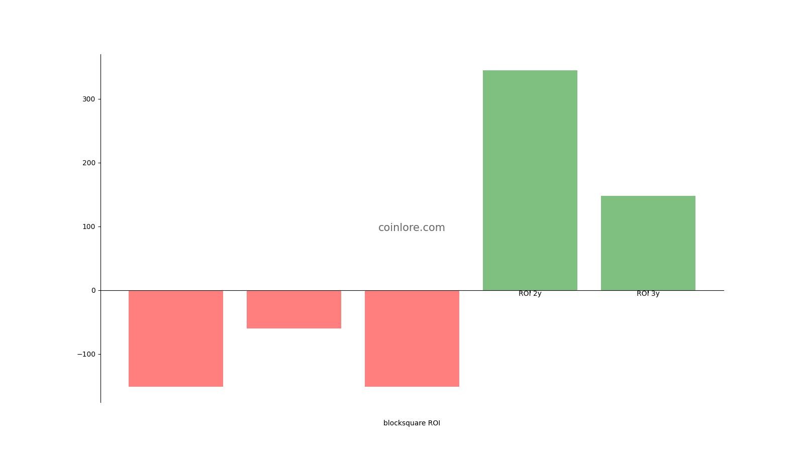 BST ROI chart