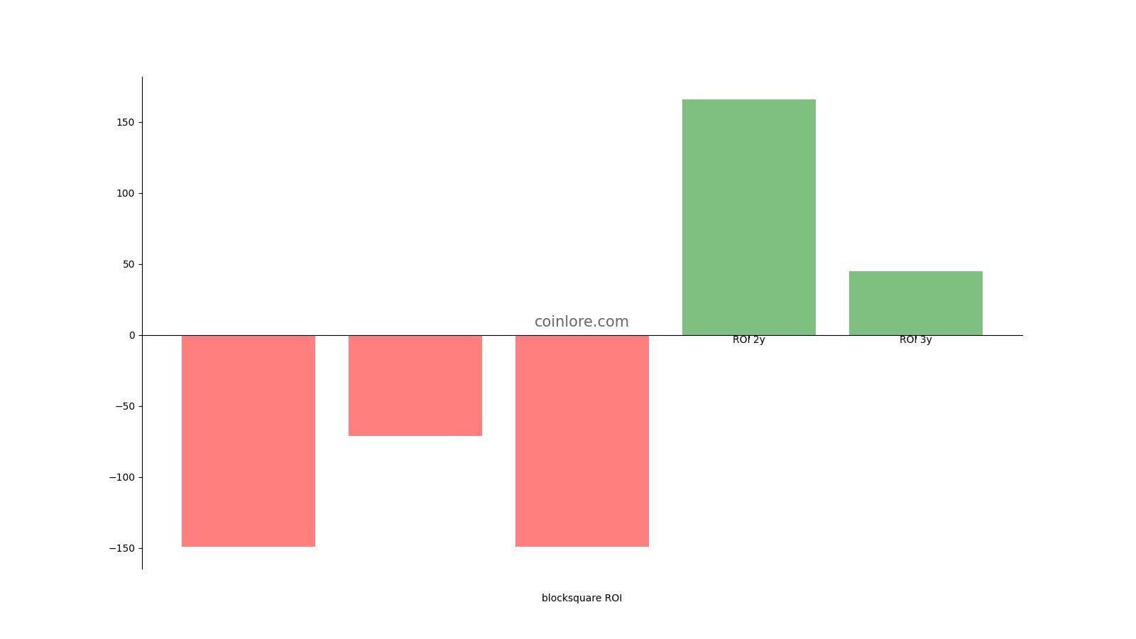 BST ROI chart
