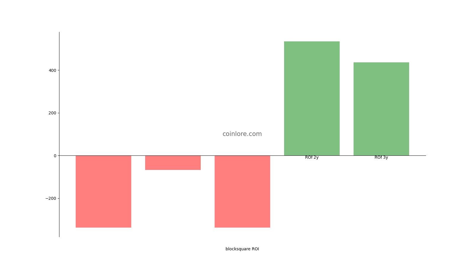 BST ROI chart