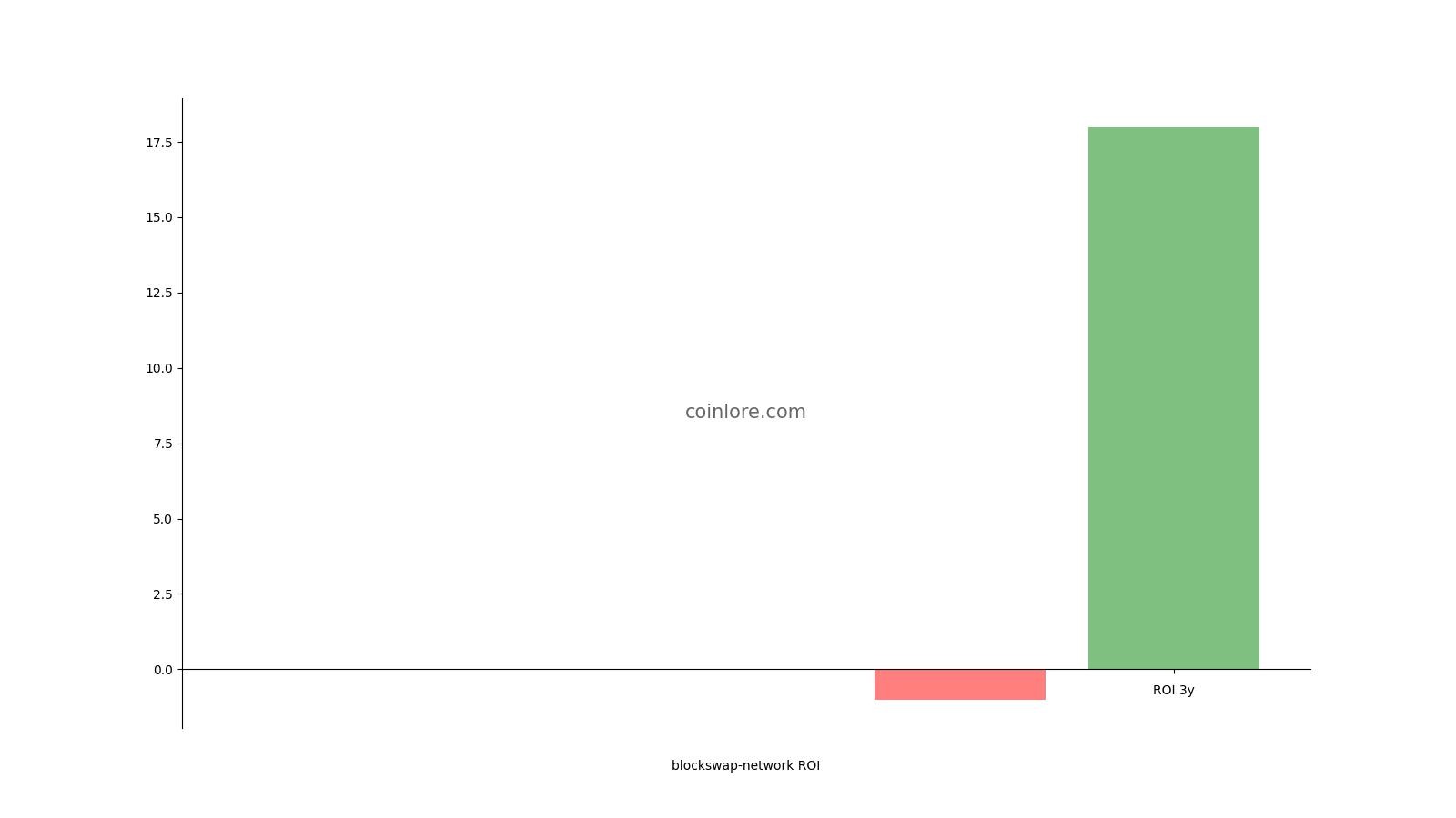 CBSN ROI chart