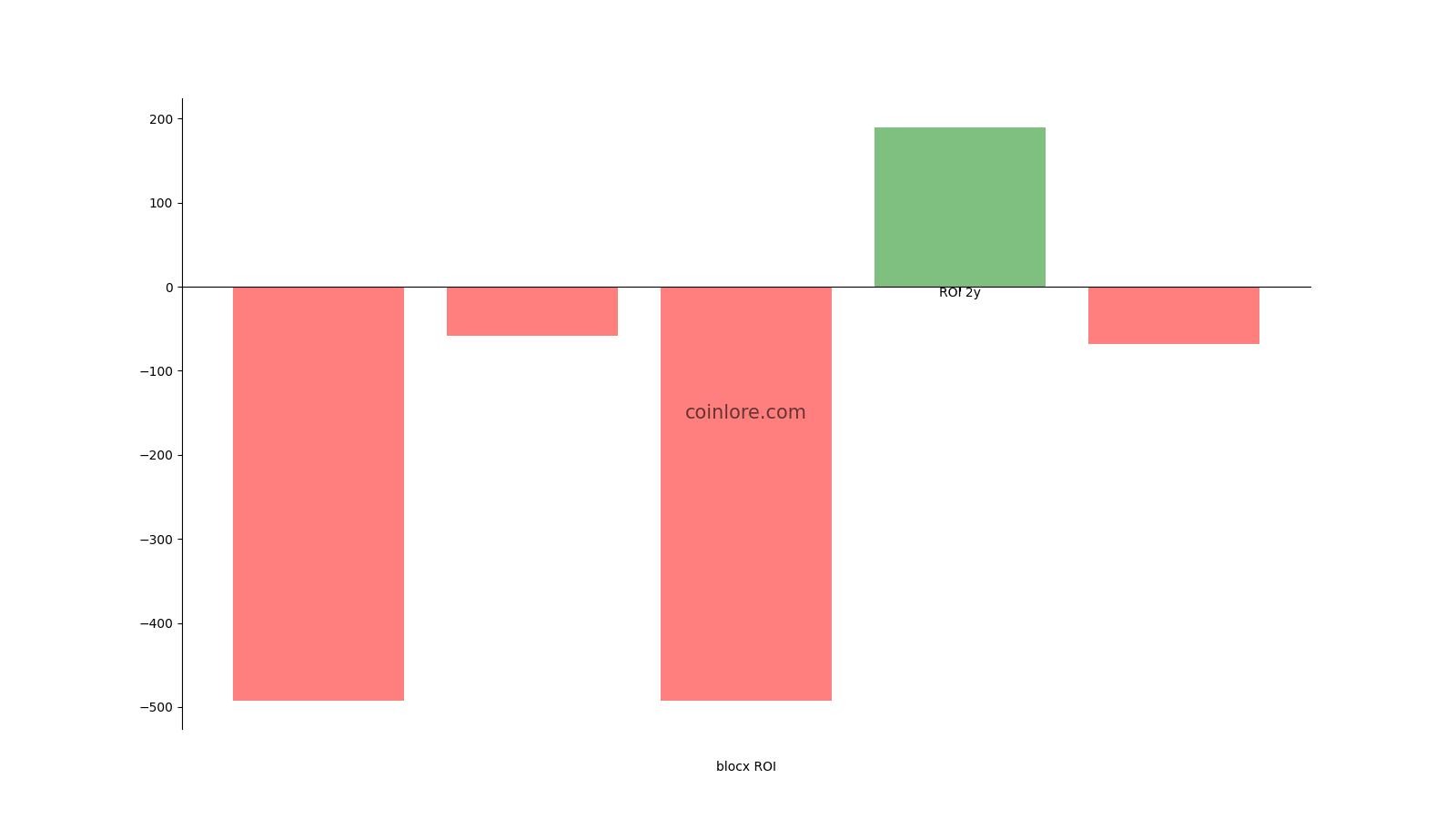 BLOCX ROI chart