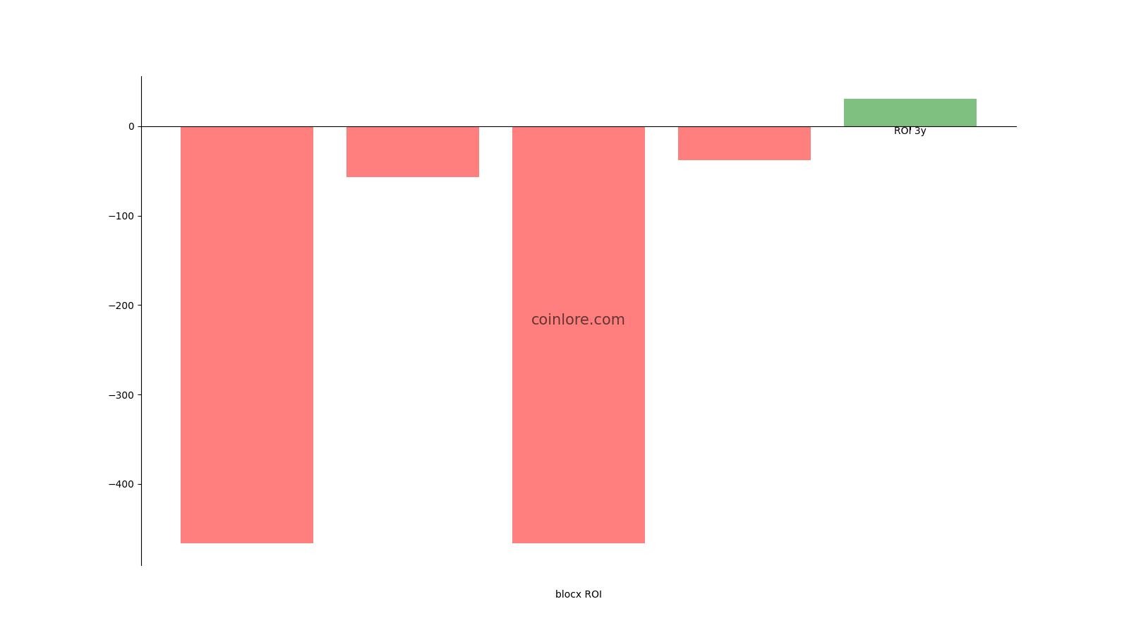 BLOCX ROI chart