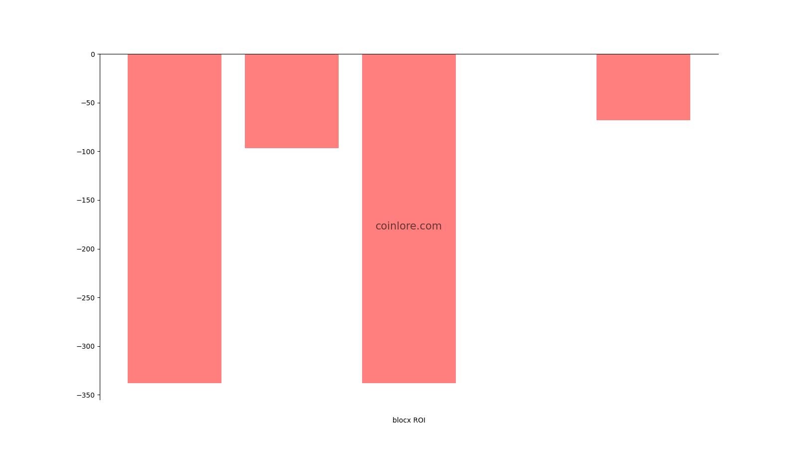 BLOCX ROI chart